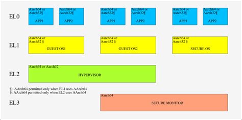 Arm64 System Memory Arm Aarch64 Shareability Domains And By Om