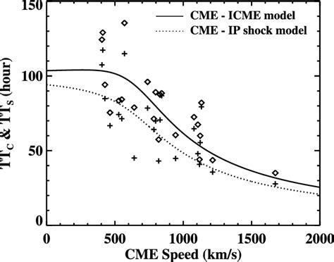 Initial Speed Of Cmes Vs The Transit Time Of Icmes Tt C And Ip