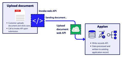 Connecting Appian To Custom Websites With Web Apis Appian Portals