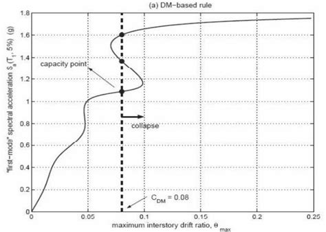 an overview on the concepts and methodologies of incremental dynamic