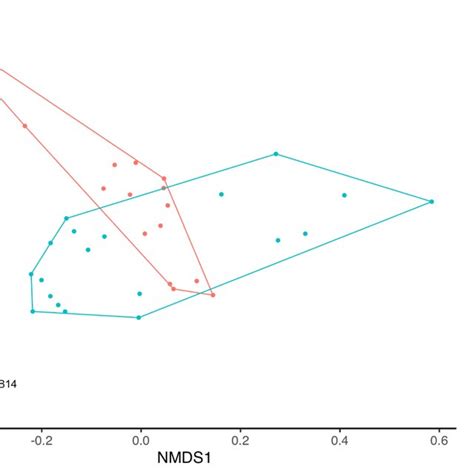 Microbial Community Structure Organized According To The Origin Of
