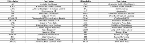 Table Ii From Generative Ai For Secure Physical Layer Communications A