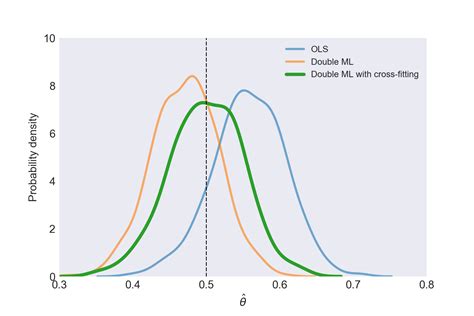Econometrics In Python Part I Double Machine Learning Arthur Turrell
