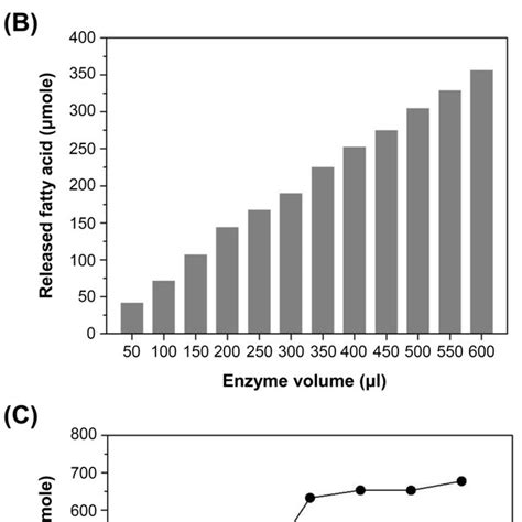 Degumming Crude Oil And Lecithin Hydrolysis Using The Culture