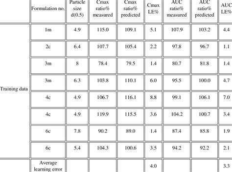 Performance Prediction Of The Fuzzy Network Model Download Scientific