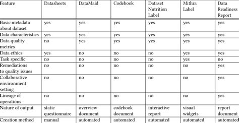 A Comparison Of Data Readiness Report With Related Work Download