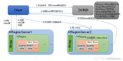 Hbase基础知识 Csdn博客