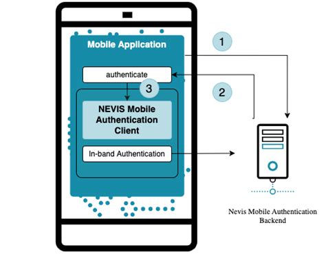 Authentication Nevis Documentation