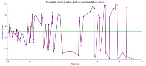 3 Techniques For Building A Machine Learning Regression Model From A Multivariate Nonlinear
