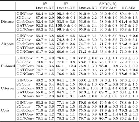 table 6 from modeling graphs beyond hyperbolic graph neural networks in symmetric positive