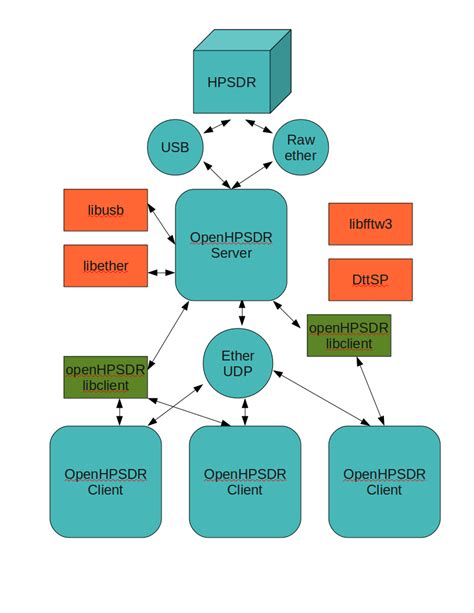 File Openhpsdr Diagram Png Hpsdrwiki