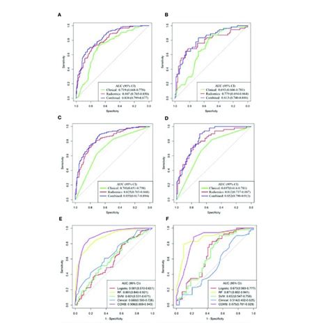 Receiver Operating Characteristic Roc Curves Of The Three Models