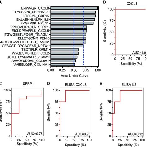 Quantitative Label Free Proteomics Facilitates Efficient Classification Download Scientific