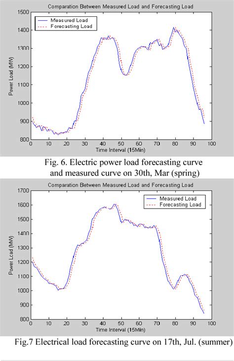 figure 5 from a real time adaptive forecasting algorithm for electric power load semantic scholar