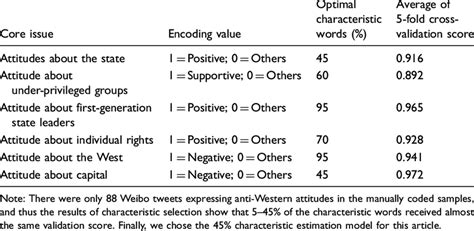 Summary Of Vector Support Machine Models For Core Issues Download Scientific Diagram