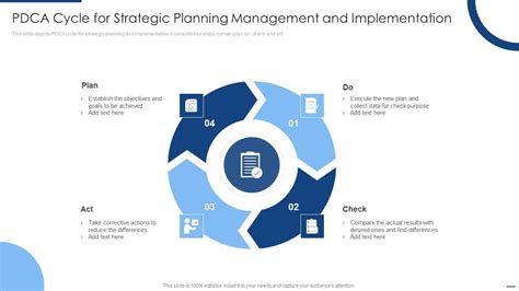 Pdca Cycle For Strategic Planning Management And Implementation