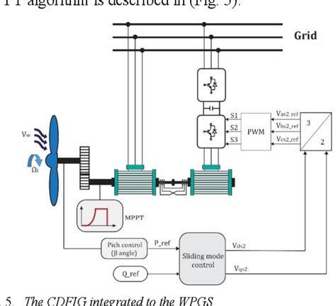 Figure 5 From Power Control Of Cascaded Doubly Fed Induction Generator Integrated Into Wind