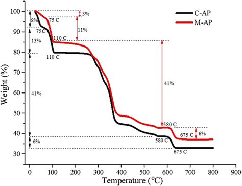 TG Curves Of C AP And M AP NPs Download Scientific Diagram