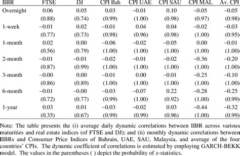 Average Garch Bekk Dynamic Correlations Download Scientific Diagram