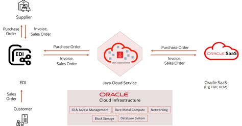 Transforming Shipping And Edi Operations With Oracle Cloud A Nexinfo Success Story With Ta America