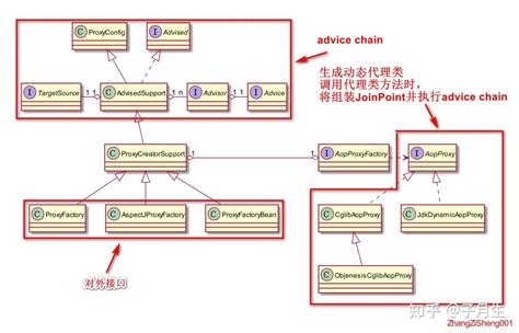 spring源码系列 三 spring aop的基础组件、架构和使用 知乎