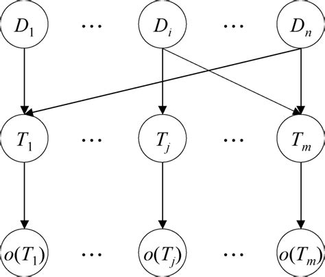 Diagnostic Bayesian Network Structure Download Scientific Diagram