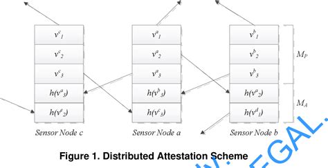 Figure 1 From Lightweight Attestation Scheme For Wireless Sensor