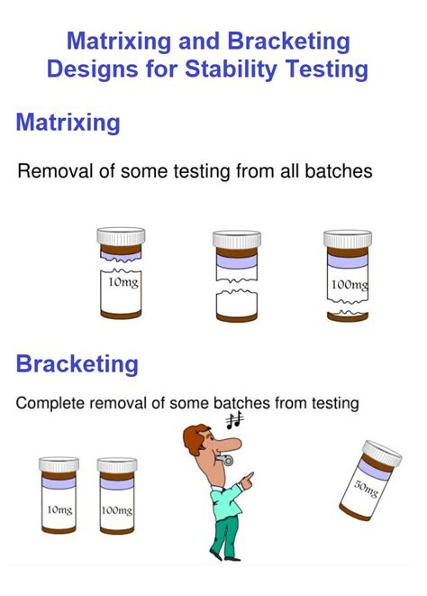 Matrixing And Bracketing Designs For Stability Testing