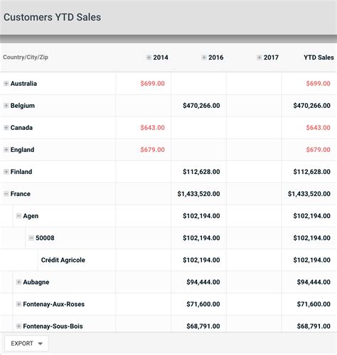 Give Your Users The Ultimate Data Drill Down App With A Pivot Grid
