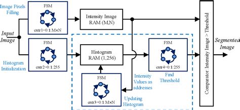 Figure 2 From A Robust Histogram Based Image Segmentation Asic Design
