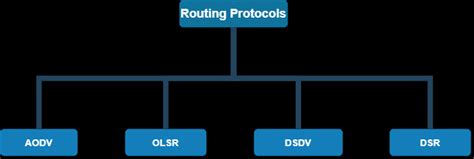 Implemented Routing Protocols Download Scientific Diagram