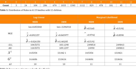 Table 1 From On Modeling The Double And Multiplicative Binomial Models As Log Linear Models