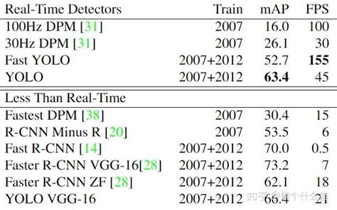 论文笔记 “yolo” 知乎
