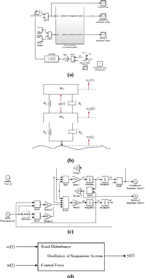 Figure 1 From Vehicle Suspension System Based On Adaptive Control Algorithm Semantic Scholar