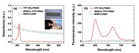 Absorption And Fluorescence Spectrum Of Tpp Nh 2 Pmma Mwnts Tpp Pmma Download Scientific