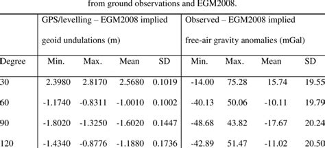 Statistics Of The Differences Between Geoid Undulations And Free Air Download Table