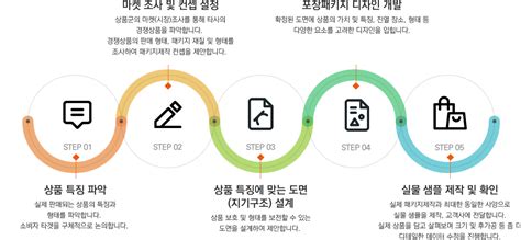 패키지 제작 홍보물제작 굿즈제작 인쇄물제작 패키지제작 우정피앤피