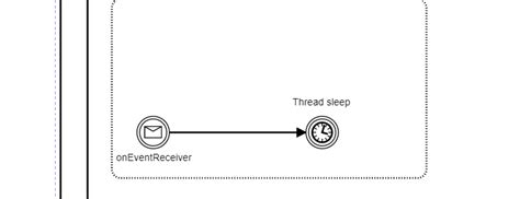 cannot correlate message oneventreceiver no process definition or