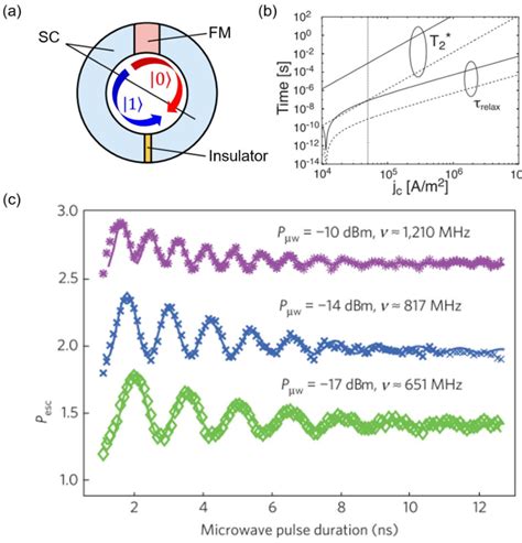 í µí Qubit A The Schematic Of π Flux Qubit Consisting Of A Download Scientific Diagram