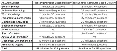 How Long Is The Asvab Test Asvab Boot Camp
