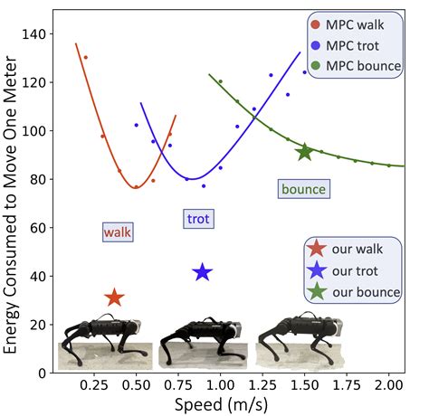 Minimizing Energy Consumption Leads To The Emergence Of Gaits In Legged Robots