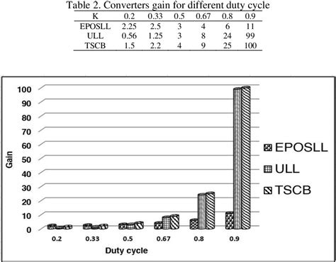 Table 2 From A Comparison Statement On Dcpwm Based Conducted Emi Noise Mitigation Process In Dc