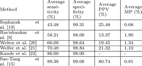 Exudate Detection Results From Forty Seven Images That Contain Hard Download Scientific Diagram