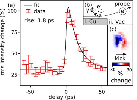 A Measurement Of Time Dependent Photoemitted Plasma Lensing Showing Download Scientific