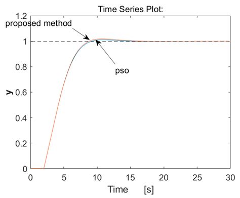 Tuning A Pipid Controller With Direct Synthesis To Obtain A Non