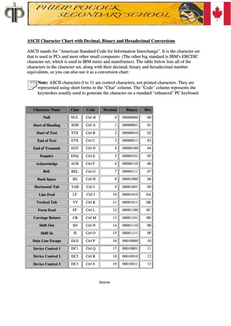 Scii Character Chart With Decimal Binary And Hexadecimal Conversions