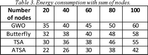 Table 3 From Attack Detection Scheme Based On Blackmailing Nodes Using