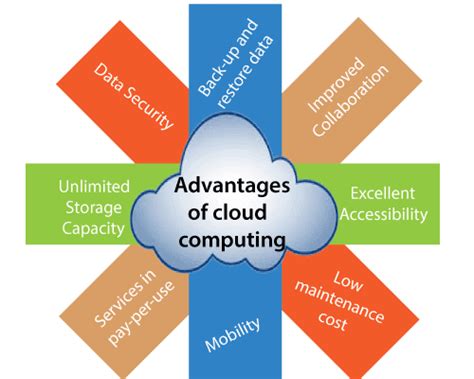 Advantages Disadvantages Of Cloud Computing A Quick Guide Updated