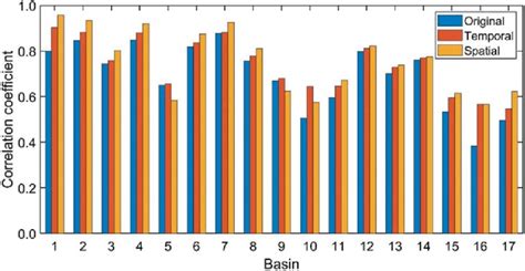 the correlation coefficient between the predicted ndvi values and the