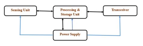 IOT Implementation In Energy Harvesting IEEE Smart Grid